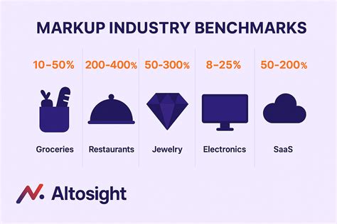 Complete Guide To Markup Pricing Formulas Strategies And Examples Altosight