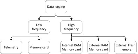 Block Diagram Of Described Data Logging Techniques Download Scientific Diagram