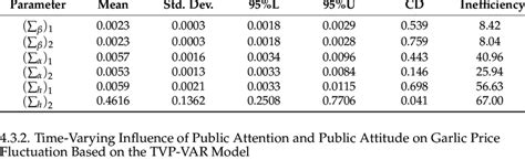 Estimation Results For Selected Parameters Of The Tvp Var Model Download Scientific Diagram