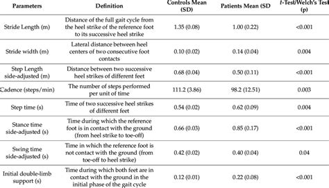 Spatiotemporal Gait Parameters Of Both Limbs Download Scientific Diagram