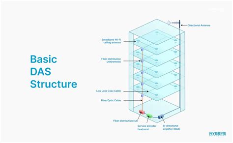 Distributed Antenna System Schematic T Mobile Distributed Antenna