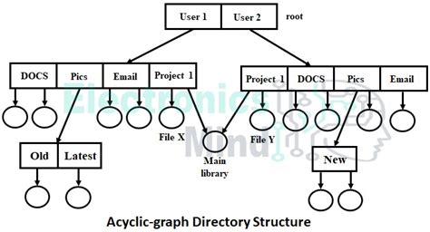 Directory Structure In Operating System Its Types And Operations