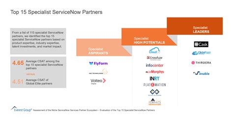 Servicenow Services Peak Matrix® Assessment 2022 Everest Group