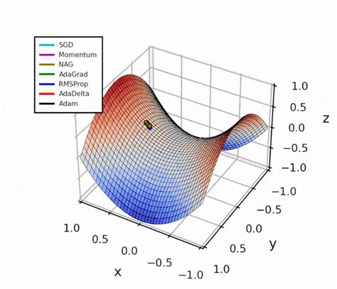arjun singh on linkedin deeplearning ai machinelearning optimization