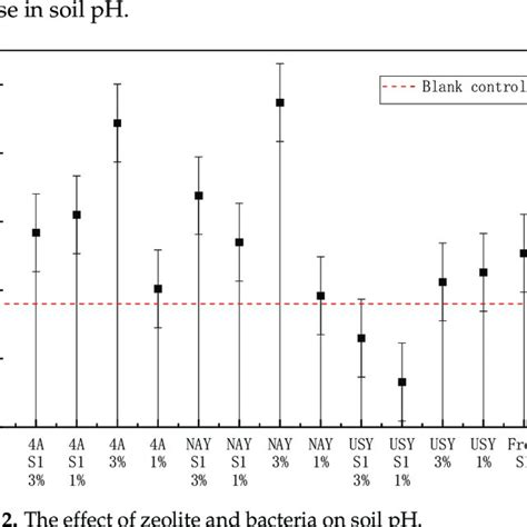 The Effect Of Zeolite And Bacteria On Corn Germination Percentage Download Scientific Diagram