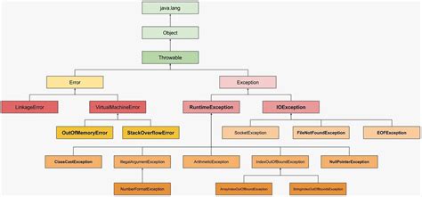 Exceptions In Java Exception — Proqramın Axışını Dəyişən By Kamran Babayev Medium