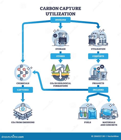 Carbon Capture With Compression And Transport For Utilization Outline Concept Vector