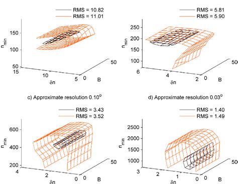 Figure 4 From Estimation Of Gravity Noise Variance And Signal Covariance Parameters In Least