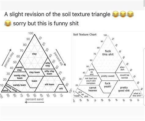 Different Types Of Soil Texture Clay Silt Loam