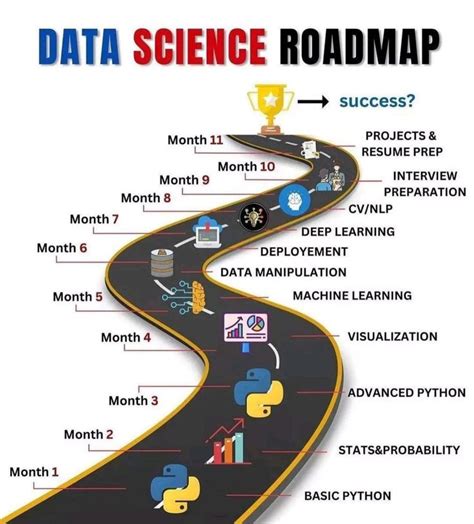 Data Science Roadmap 🧑‍💻 Credits Unknown Data Science Deep Learning New Things To Learn