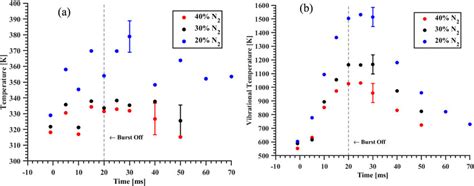 Time Evolution Of A Gas Temperature And B N2 Vibrational