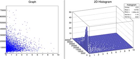 Two Dimensional Scatter Plot Fitting Root Root Forum