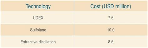 Pörner Group Btx Extraction Technology