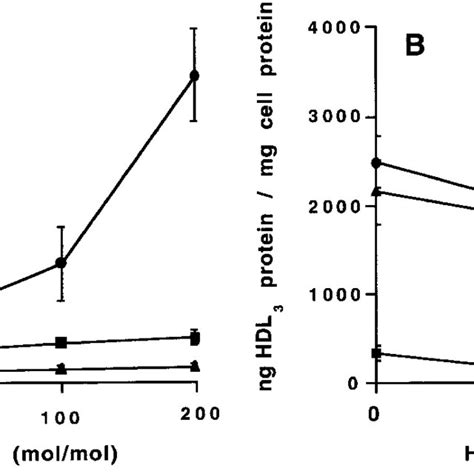 binding properties of hdl 3 and hocl hdl 3 hocl hdl 3 molar ratio of