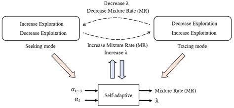 The Self Adaptive Approach Of í µí And Mr Parameters In The Proposed Download Scientific