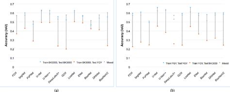 Difference In Performance Of Each Deep Learning Model On Different