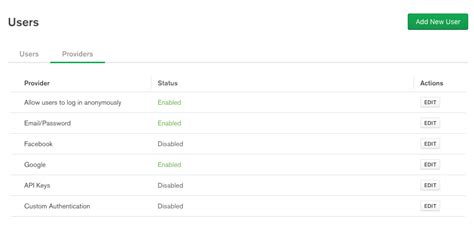 Mongodb Cloud Backend As A Service With Atlas And Stitch