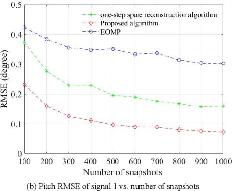 figure 4 from a quadratic sparse reconstruction algorithm for doa