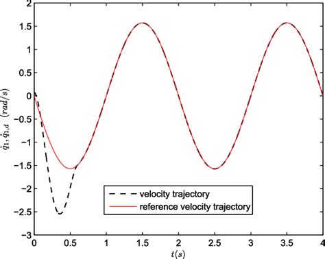 Actual And Reference Velocity Trajectory Of Joint 1 K 20 Initial Download Scientific