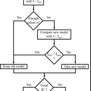 Flow Chart Of The Robust Algorithm To Compute The Calibration It Is