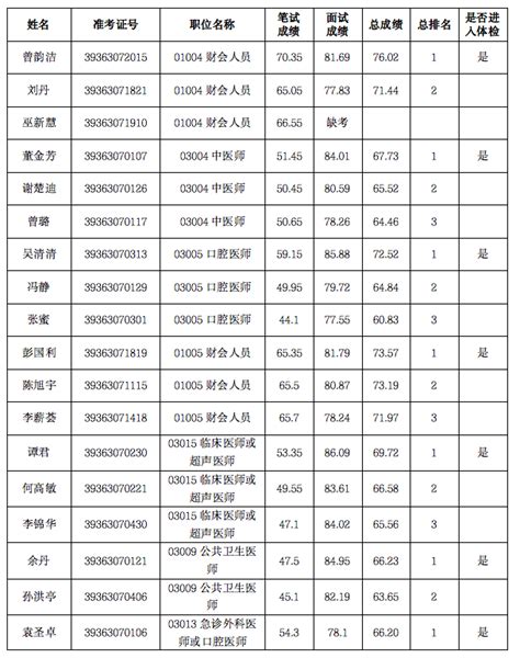 2022年龙泉驿区面向社会公开招聘卫生事业单位工作人员总成绩及体检有关事项的公告考生检查