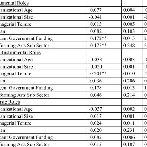 Standardized Model Control Parameter Estimates For Control Variables