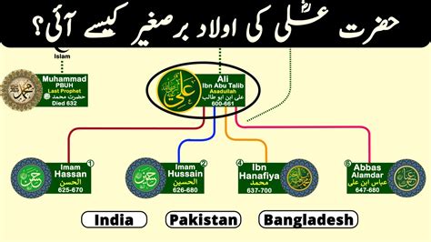 Which Sons Of Hazrat Ali Came To Indian Subcontinent Youtube