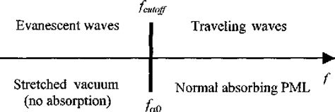 Figure 1 From Application Of The Cfs Pml To The Absorption Of