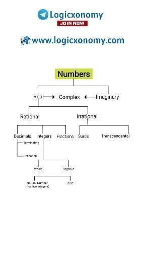 Number System Concepts And Flow Chart
