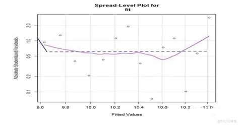 R语言中predict函数 R语言predict函数参数意义 小咪咪的技术博客 51cto博客