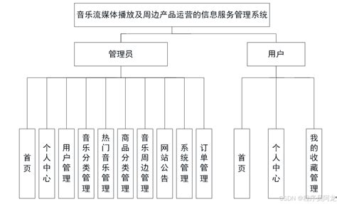 基于springboot的音乐媒体播放及周边产品运营平台设计与实现源码定制开发）音乐播放及产品运营系统、智能音乐媒体管理平台、音乐媒体播放平台设计、在线音乐媒体运营系统音乐周边产品售卖