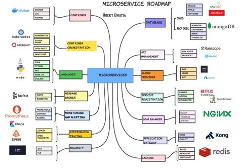 One Diagram To Refer For Microservices Roadmap