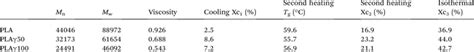 Molecular Weight Viscosity And Dsc Data Of Pla And Irradiated Pla Download Scientific Diagram