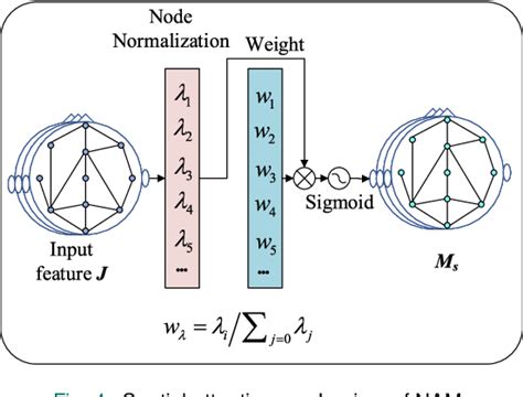 Figure From Temporal Self Attentional And Adaptive Graph Convolutional Mixed Model For Sleep