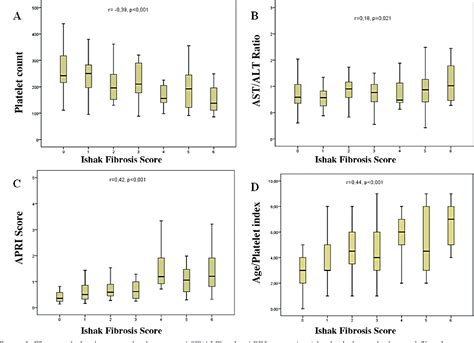 Figure 1 From Simple Non Invasive Markers As A Predictor Of Fibrosis