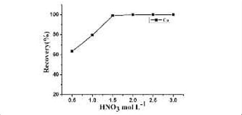Effect Of Hno 3 Concentration Of Eluates On Desorption Of Cu Ddtc