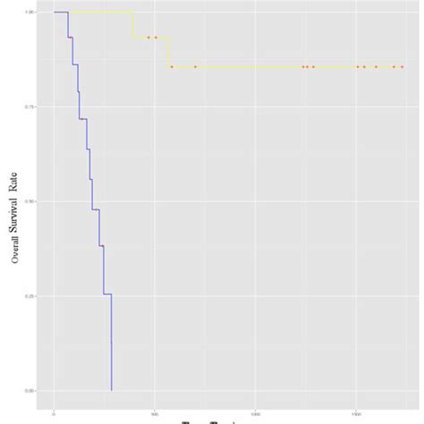 Biclustering Analysis Of Differentially Expressed Genes By Relapse Free