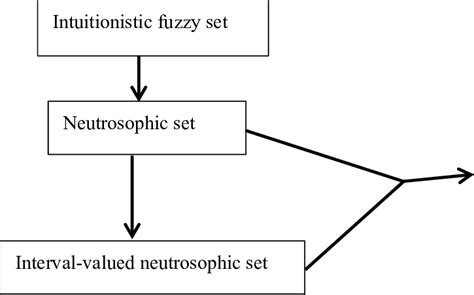 Evolution Of Neutrosophic Cubic Set Download Scientific Diagram