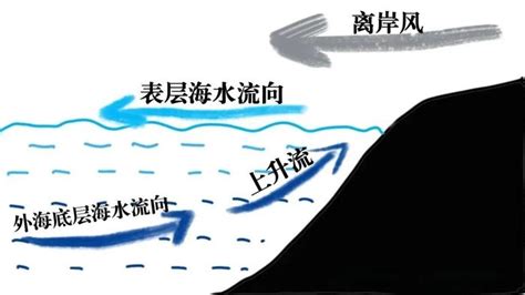 【水文地理】高考地理中的地下水，补偿流的判读！海水含水层气候水位渔场新浪新闻