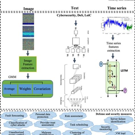 Cyber Resilience Architecture Of Intelligent Cloud Systems Download Scientific Diagram