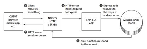 Lecture 22 Glob Post And Middleware