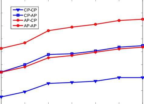 Average Throughput Of Cell Edge Users Under Different ψ Values Download Scientific Diagram