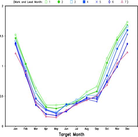 Estimations Of Lead And Target Month Dependent Predictable Component