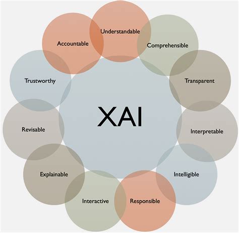 Explainable Ai Xai Where It Stands Today By Stavros Theocharis Datadriveninvestor