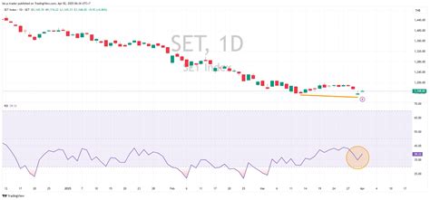 Lucid Rsi หักหัวขึ้นแล้ว ปกติการเทรด Divergence ผมมักรอให้ Rsi หักหัวขึ้น ก่อนค่อยเทรด เพราะ