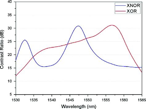 Logic Level Contrast Ratio Of The Proposed Xorxnor Logic Gate With
