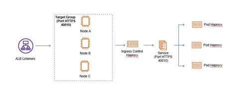 Dicas E Melhores Práticas Para Migrar Uma Arquitetura On Premises Com