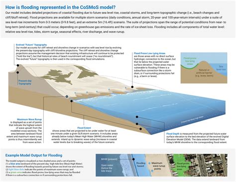 Science And Modeling Our Coast Our Future