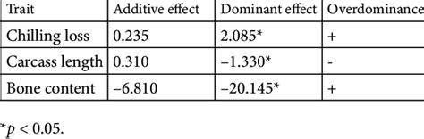 Additive And Dominance Effects Of The Markers With Significant