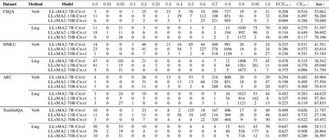 Table 8 From Calibrating The Confidence Of Large Language Models By